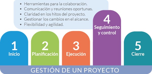 Fases de la Gestión 4: Seguimiento y Control de un Proyecto